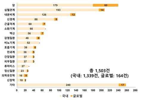 Lsk Global Ps “임상시험 트렌드 ‘초기 임상 항암제 의료기기 주목”