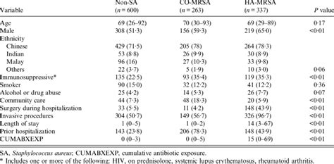 Univariate Analysis Of Risk Factors Associated With Mrsa Download Table