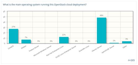 Ubuntu Becomes 1 Os For Openstack Deployment Ubuntu