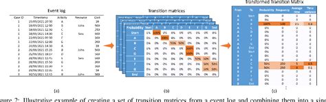 Figure 2 From Towards A Transition Matrix Based Concept Drift Approach Experiments On The