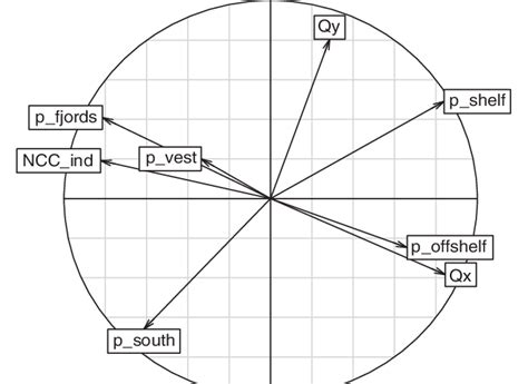Principal Component Analysis Correlation Circle On Axes 1 And 2