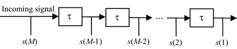 Analog Tapped Delay Line All Samples Of The Incoming Signal Within A Download Scientific