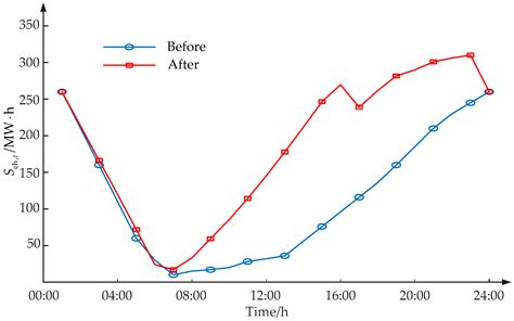 Energies Free Full Text Multi Time Scale Optimization Scheduling
