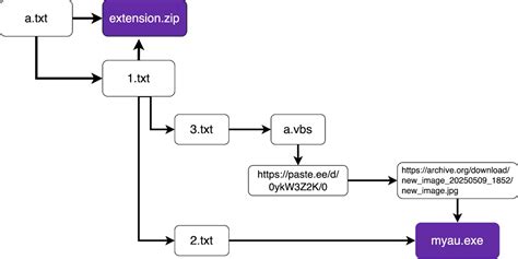 Malicious Vs Code Extensions Target Windows Solidity Developers To Steal Login Credentials