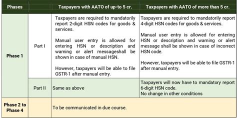 Mandatory HSN Codes Reporting In GSTR 1