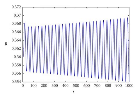 The Periodic Oscillation Derived From Hopf Bifurcation Around The