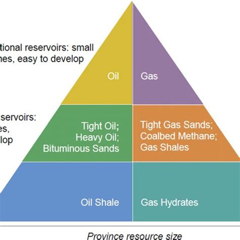The Oil And Gas Value Chain MOGA 2016 Oil Gas Value Chains Download Scientific Diagram