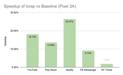 Improving App Startup With Io Prefetching