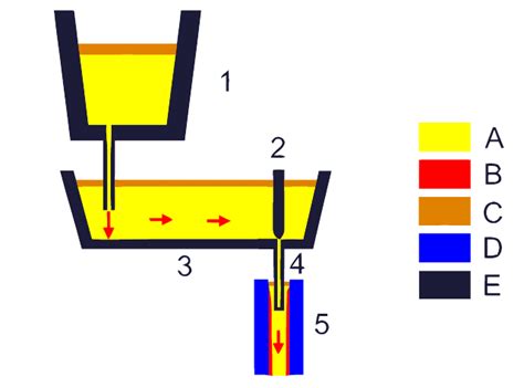 Continuous Casting 1 Ladle 2 Stopper 3 Tundish 4 Shroud 5 Download Scientific Diagram
