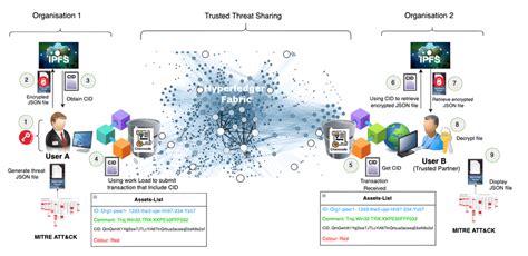 New Threat Information Sharing Through Hyperledger Fabric Download Scientific Diagram