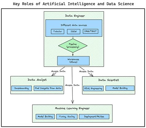 Understanding The Roles And Responsibilities Of Data Scientists Engineers Analysts And