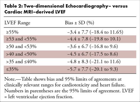 Echocardiography Versus Cardiac Mri For Measurement Of Left Ventricular Ejection Fraction In