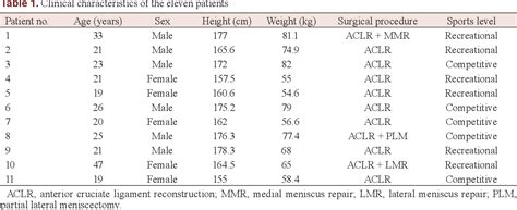 Table 1 From Single Joint Hybrid Assistive Limb In Knee Rehabilitation After Acl Reconstruction