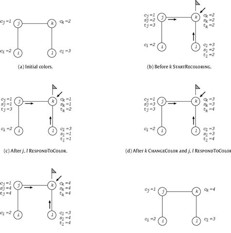Figure 1 From An Efficient Self Stabilizing Distance 2 Coloring