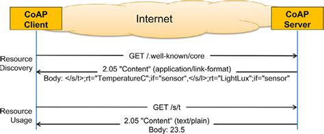An Example Of Constrained Restful Environments Core Direct Resource