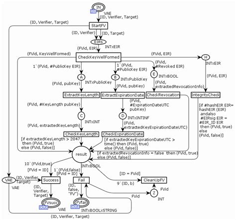 3 Updated Cpn Model Of The Formalvalidation Module Download