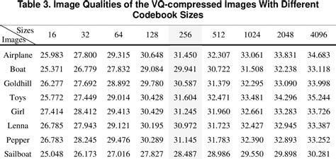 Table 3 From Grayscale Image Tamper Detection And Recovery Based On