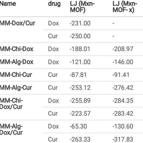 Average Of Energy Components Of Md Simulation Systems Download
