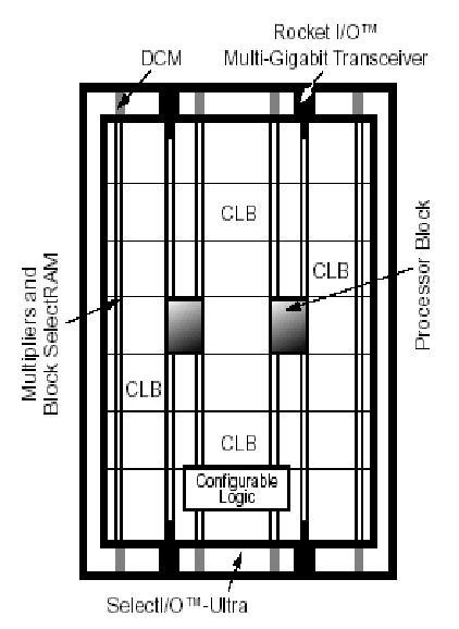 Overview Of The Xilinx Virtex Ii Fpga Chip Xilinx2 2007 Download