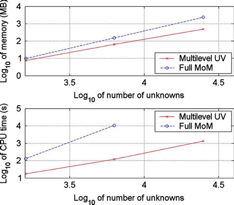 Logarithmic Plot Of Memory And Cpu Time Vs Number Of Unknowns