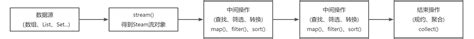 Java8 Stream 流操作 An