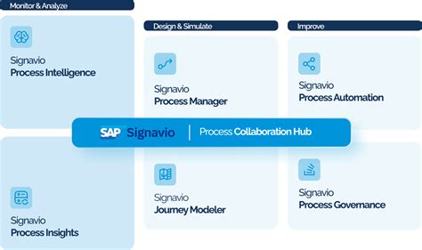 Sap Signavio Corealm