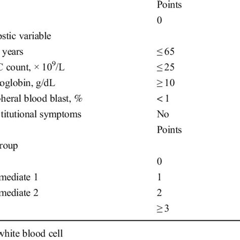 Risk Categorization Per International Prognostic Scoring System Ipss Download Scientific
