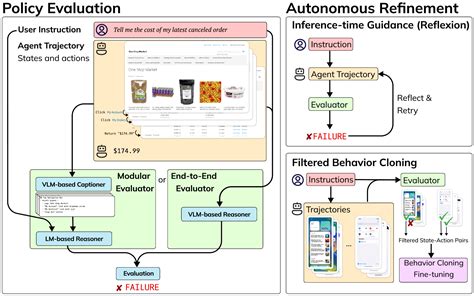 Autonomous Evaluation And Refinement Of Digital Agents Ai Research