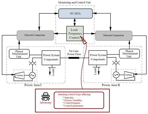 False Data Injection Attack Detection Isolation And Identification In Industrial Control