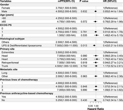 Efficacy And Safety Of Sintilimab Plus Doxorubicin In Advanced Soft Tissue Sarcoma A Single Arm