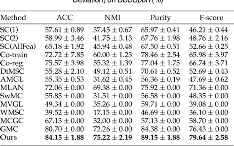 Table 2 From Latent Representation Guided Multi View Clustering