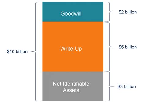 Purchase Price Allocation Overview Components Example