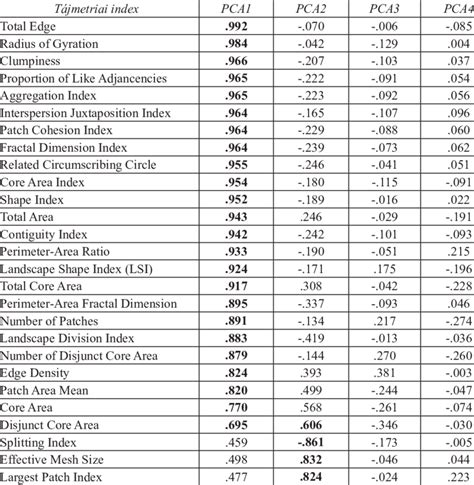 Rotated Component Matrix Of Class Level Landscape Indices Pca Varimax Download Table