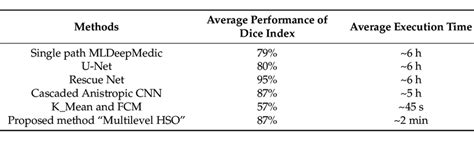 Performance Comparison Between Our Proposed Method And Different