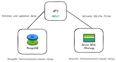 integration testing with testcontainers in go by alvin lucillo