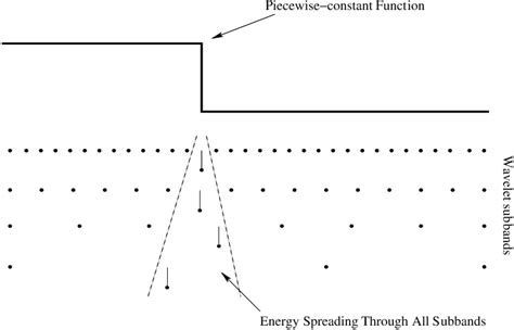 Spreading Of Coefficients Through The Wavelet Subbands Of A 1d
