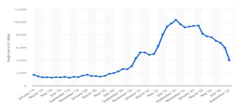 Global Container Freight Rate Index From January 2019 To September 2022