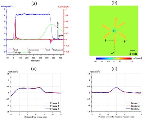A Typical Voltage And Current Waveforms Air Gap 01 Mm Applied