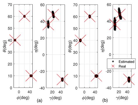 2d doa estimation in multipath using emvs rectangle array