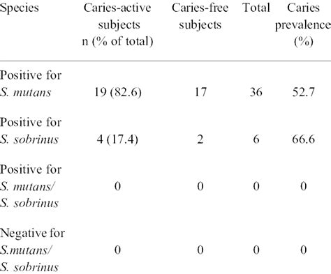 Comparison Between Subjects According To Infection By S Mutans And Or Download Table