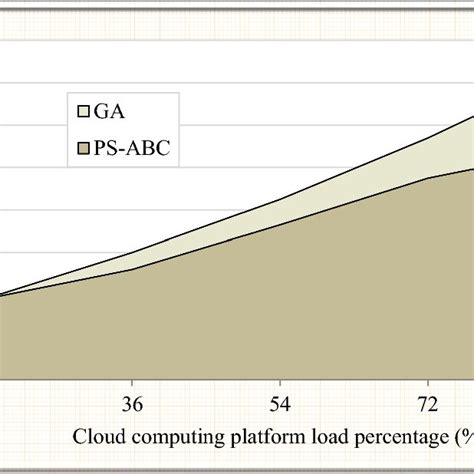 Comparison Of The Increase In Power Consumption Of The Cloud Computing Download Scientific