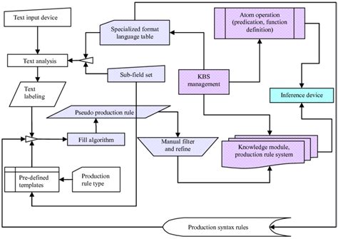 Architecture Of Knowledge Based System Based On Nlcre Download