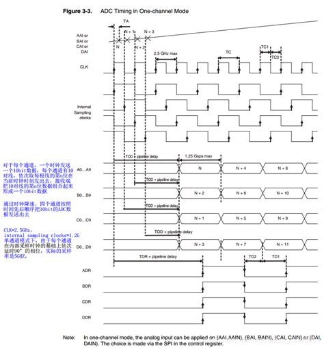 adc之lvds接收数据并转换 adc lvds csdn博客