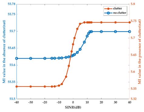 Informationtheoretic Radar Waveform Design Under The Sinr Constraint
