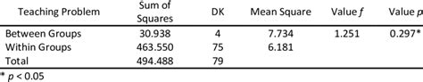One Way Anova Analysis Between Teaching Problems And Teaching Experiences Download Scientific
