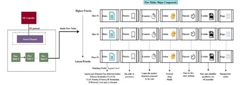 Anatomy Of The Flow Tables Of Openflow Based Switches Download