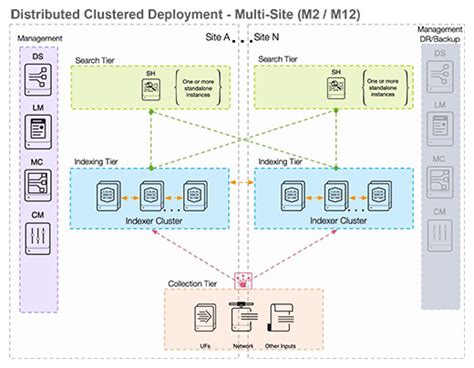 Understanding Splunk Architecture Components Design And Best Practices