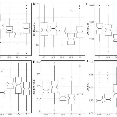Notched Boxplots Of The Phenotypic Parameters Af Derived From The Download Scientific