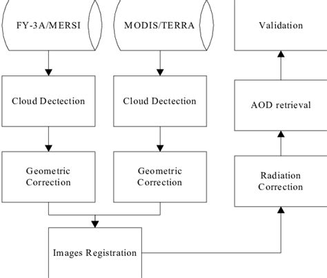 The Flowchart Of Aerosol Retrieval Download Scientific Diagram
