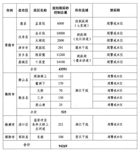 26个采区！94亿吨！湖南省水利厅发布《湖南省湘资沅澧干流及洞庭湖河道采砂规划2023~2027 年》 湖南省砂石协会